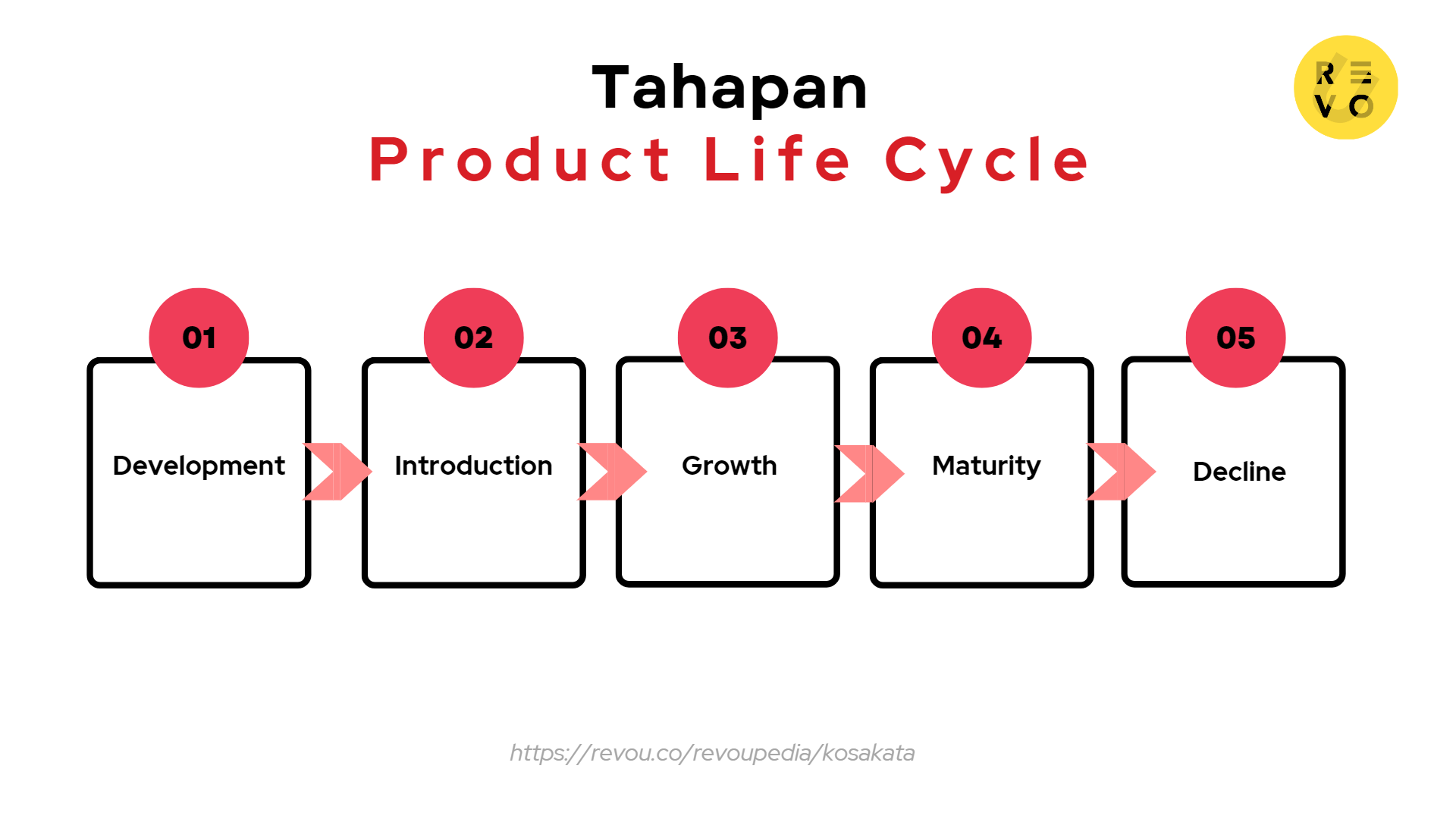 Apa itu Product Life Cycle? Arti, Fungsi, Contoh, FAQs 2025 | RevoU